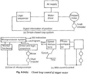 Stepper Motor Applications | Open Loop Control | Closed Loop Control