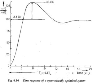 Symmetrical Optimum | Amplitude Plot | First Order Filter | PI Controller