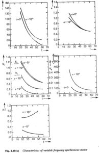 Synchronous Speed on Variable Frequency Supply