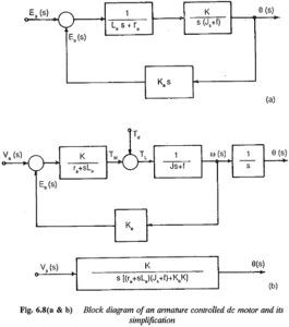 Transfer Function of Armature Controlled DC Motor
