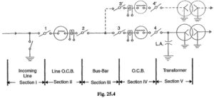 Equipments in Transformer Substation
