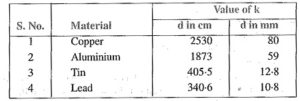 Fuses Definition | Characteristics of Fuse Element | Fuse Element