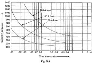 Fuses Definition | Characteristics of Fuse Element | Fuse Element