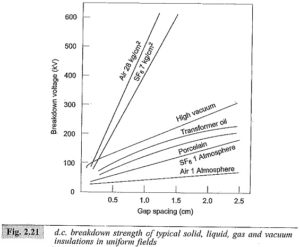 Gases and Gas Mixtures for Insulation Purposes | SF6 Gas Mixtures