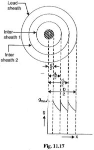 Grading of Cables | Capacitance Grading | Intersheath Grading