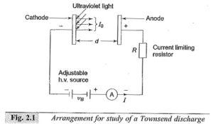 Ionization Processes | Ionization by Collision | Photoionization
