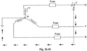 Neutral Grounding | Advantages | Methods of Neutral Grounding