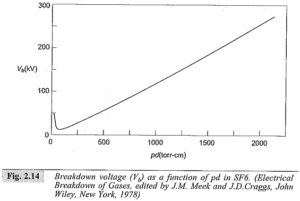 Paschen Breakdown | Paschen's Law | Paschen curve