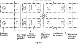 Protective Relay | Fundamental Requirements of Protective Relay