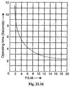 Relay Timing Circuit | Instantaneous Relay | Time/P.S.M. Curve
