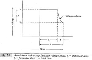 Formative Time Lag | Total Time Lag | Impulse Ratio