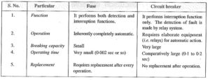 Types of Fuses | Current Carrying Capacity of Fuse Element