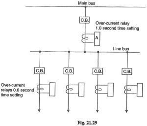 Types of Protection | Primary Protection | Back-up Protection