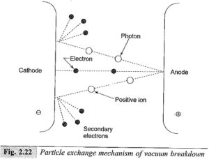 Vacuum Breakdown | Particle Exchange Mechanism | Clump Mechanism
