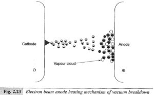 Vacuum Breakdown | Particle Exchange Mechanism | Clump Mechanism
