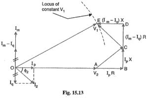 Voltage Control by Synchronous Condenser | Vector Diagram