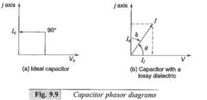 Dielectric Constant and Loss | Capacitor Phasor Diagram | Measurement ...