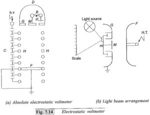 Electrostatic Voltmeters | Electrostatic Voltmeters Construction