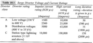High Voltage Testing of Surge Arrester | High Current Impulse Test
