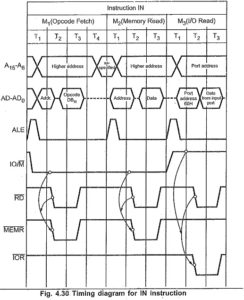 Input Output Interfacing Techniques | I/O Device Selection