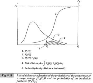Insulation Coordination of Substation | Insulation Coordination in EHV ...