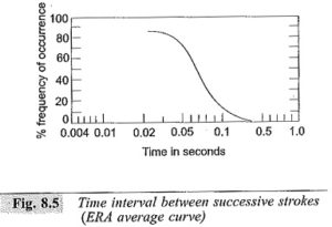 Lightning Stroke Definition | Mechanism of Lightning Strokes