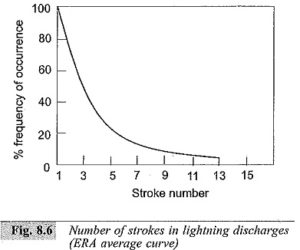 Lightning Stroke Definition | Mechanism of Lightning Strokes