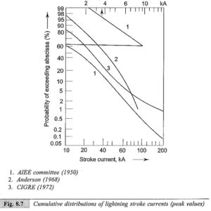 Lightning Stroke Definition | Mechanism of Lightning Strokes