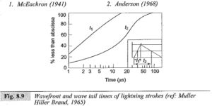 Lightning Stroke Definition | Mechanism of Lightning Strokes
