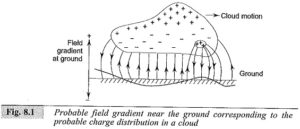Simpson Theory of Lightning | Rate of Charging of Thunder Clouds