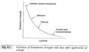 Solid Dielectric Materials | Variation of Breakdown Strength