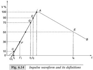 Standard Impulse Wave Shapes | Theoretical Representation of Impulse Waves