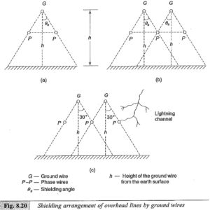Transmission Line Overvoltage Protection | Protective Devices