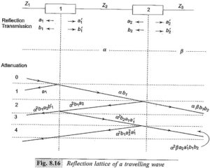 Transmission of Waves at Transition Points | Successive reflections