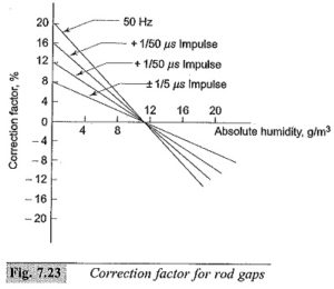 Uniform Field Electrode Gaps | Rod Gaps | Correction Factor