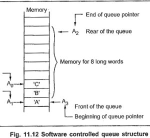68000 Stack and Queue | Software Controlled Stack Structure | Queue Structure