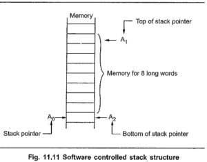 68000 Stack and Queue | Software Controlled Stack Structure | Queue Structure