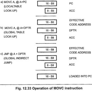 Arithmetic Instructions in 8051 | Logical Byte Operations | Data Pointer