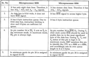 Internal Architecture of 8086 | Internal Block Diagram of 8086