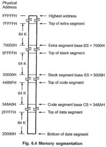 Internal Architecture of 8086 | Internal Block Diagram of 8086