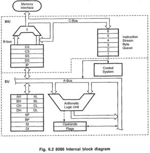 Internal Architecture of 8086 | Internal Block Diagram of 8086