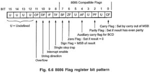 Internal Architecture of 8086 | Internal Block Diagram of 8086