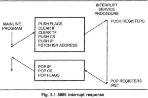 Interrupt Structure of 8086 | Interrupt Vector Table 8086