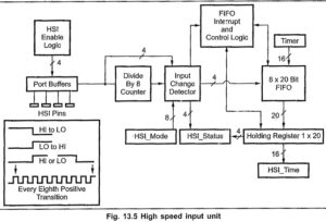 8096 Microprocessor Functional Units | Pulse Width Modulation Output | Serial Port