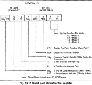 8096 Microprocessor Functional Units | Pulse Width Modulation Output | Serial Port