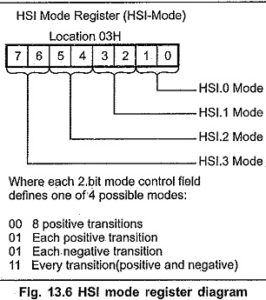 8096 Microprocessor Functional Units | Pulse Width Modulation Output | Serial Port