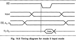 8255 Programming and Operation | Output Control Signals | Input Control Signals