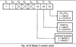 8255 Programming and Operation | Output Control Signals | Input Control Signals