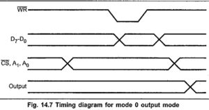 8255 Programming and Operation | Output Control Signals | Input Control ...