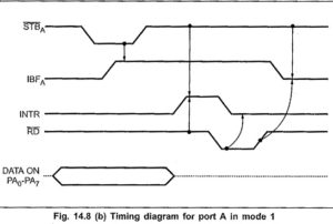 8255 Programming and Operation | Output Control Signals | Input Control Signals